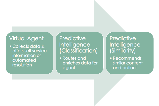 NOW Intelligence & Virtual Agent – Better Together - ServiceNow Community