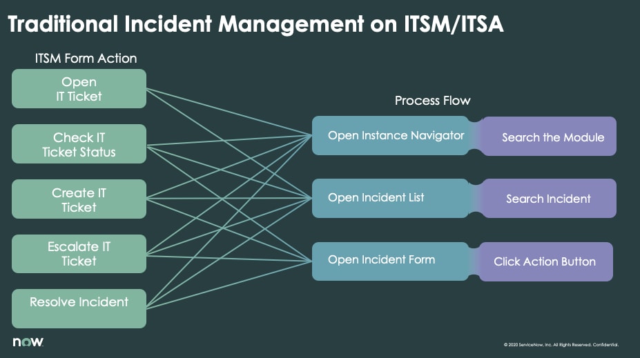 Benefits Value of ITSM PRO - Virtual Agent ITSM - ServiceNow Community