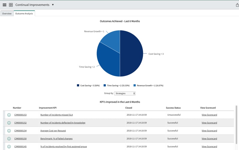 How to show the ROI of your Continual Improvement? - ServiceNow Community