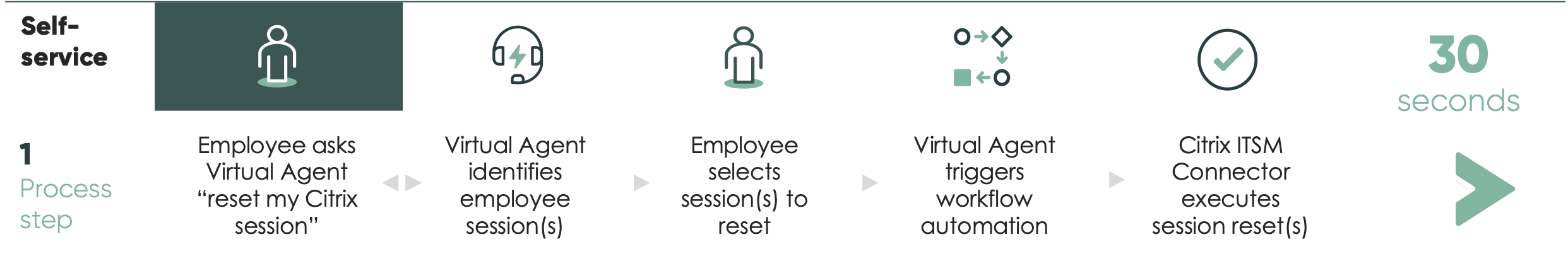Automate Citrix session resets with new Virtual Ag... - ServiceNow ...