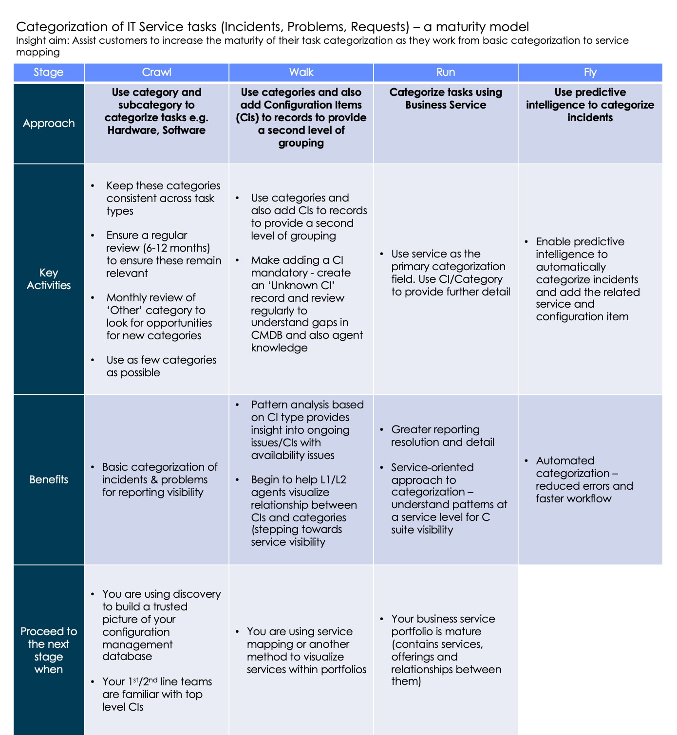 IT Service Task - Categorization - ServiceNow Community