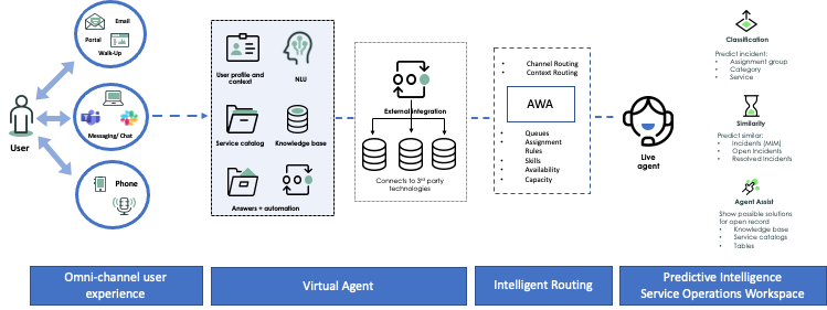 How to view the end-to-end user interaction as a s... - ServiceNow ...