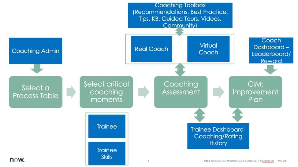 ServiceNow Coaching App: A smarter real-time Coach... - ServiceNow ...