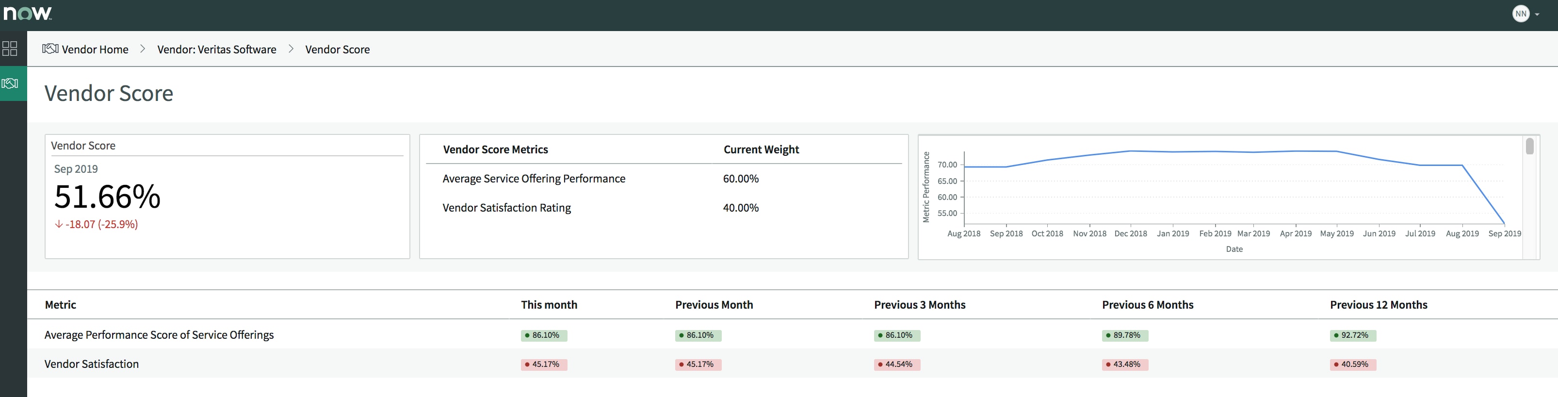 Vendor Management Workspace FAQ's - ServiceNow Community