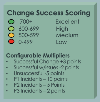 Change Success Score (Gamification) - ServiceNow Community