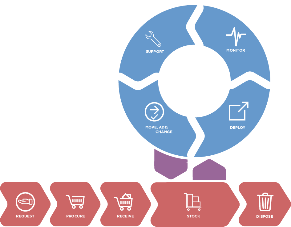 Solved: Best Practice for Managing Asset State \ CI Status - ServiceNow ...