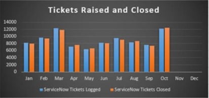 Solved: Re: How to display total tickets created and close ...