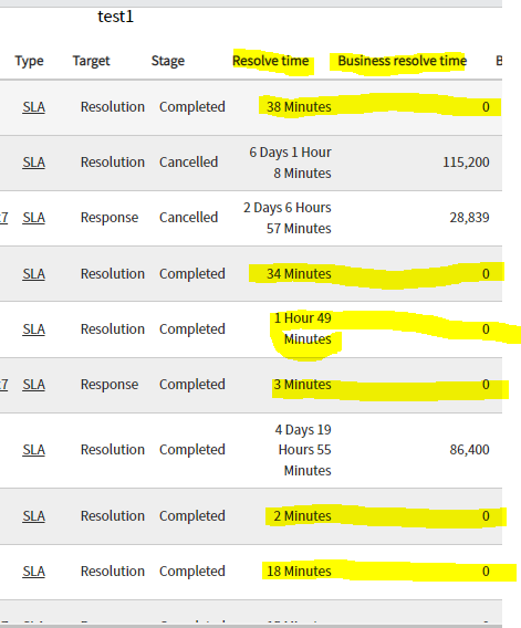 what is the different between "resolve time" and "... - ServiceNow ...