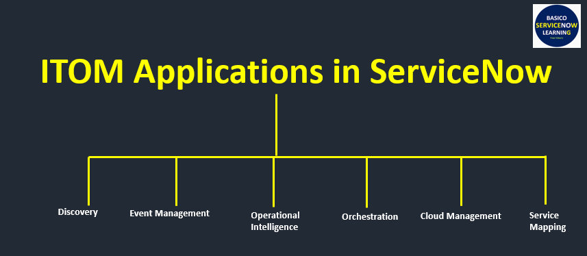 what are ITSM, ITOM and ITBM? - ServiceNow Community