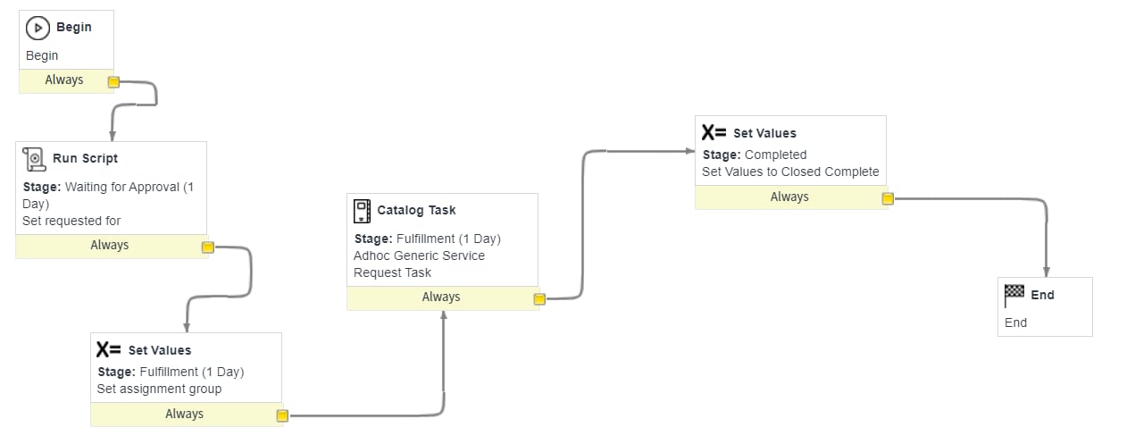 Solved: How to pause SLA on Request Item - ServiceNow Community