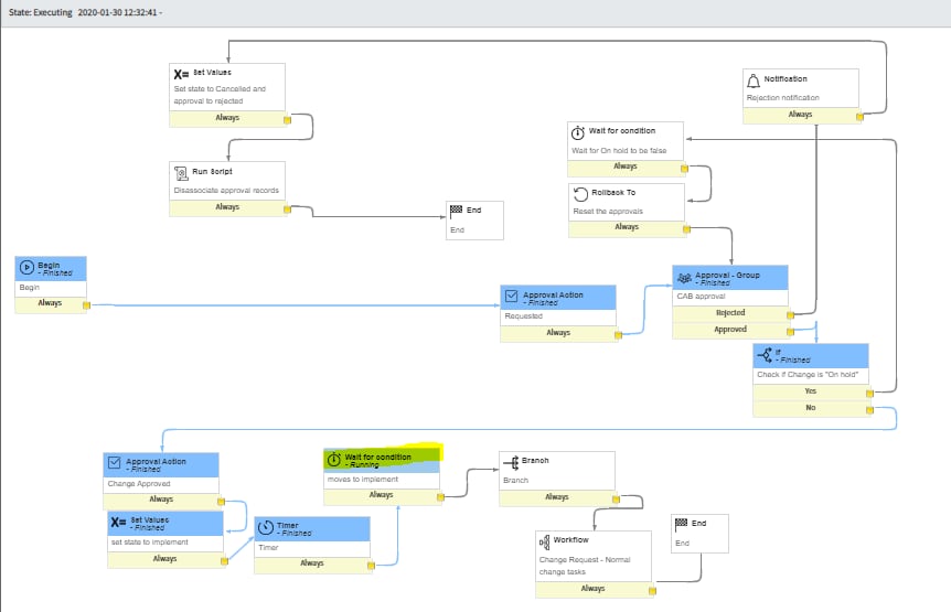 Workflow stuck at wait for condition - ServiceNow Community