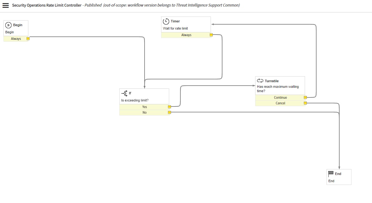 Solved: What is Turnstile activity in workflow? Gone throu... - ServiceNow Community