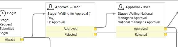 Solved: Add an approver with IF condition - ServiceNow Community