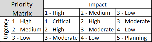 ITIL priority matrix - ServiceNow Community