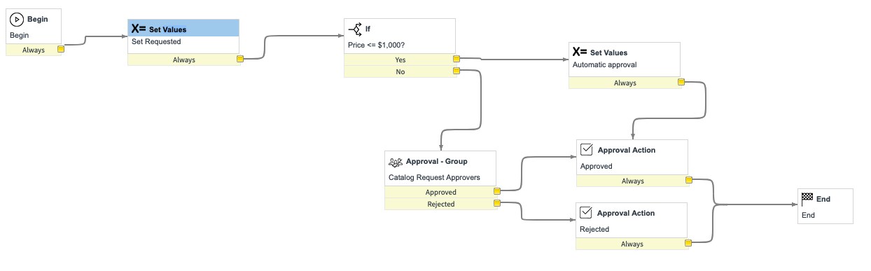 Workflows not firing - ServiceNow Community