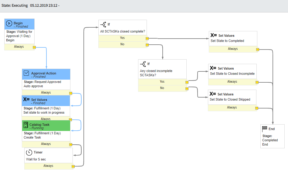 Request Item won't change state to Closed Complete - ServiceNow Community