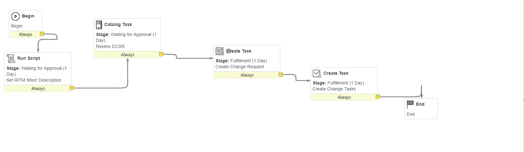Solved: Change Task in Workflow - ServiceNow Community
