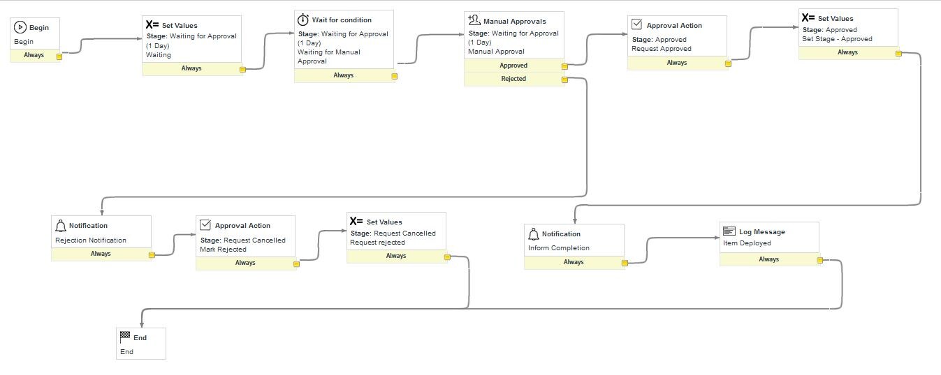 Solved: Manual Approval workflow - ServiceNow Community
