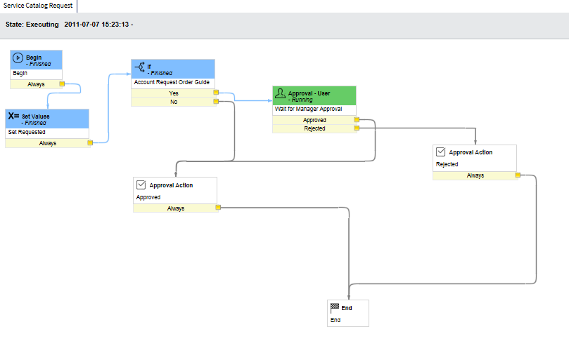 How to make RITM workflow wait for Request Approva... - ServiceNow ...