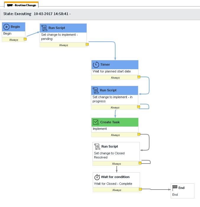 Solved: Standard Change Record creating duplicates - ServiceNow Community