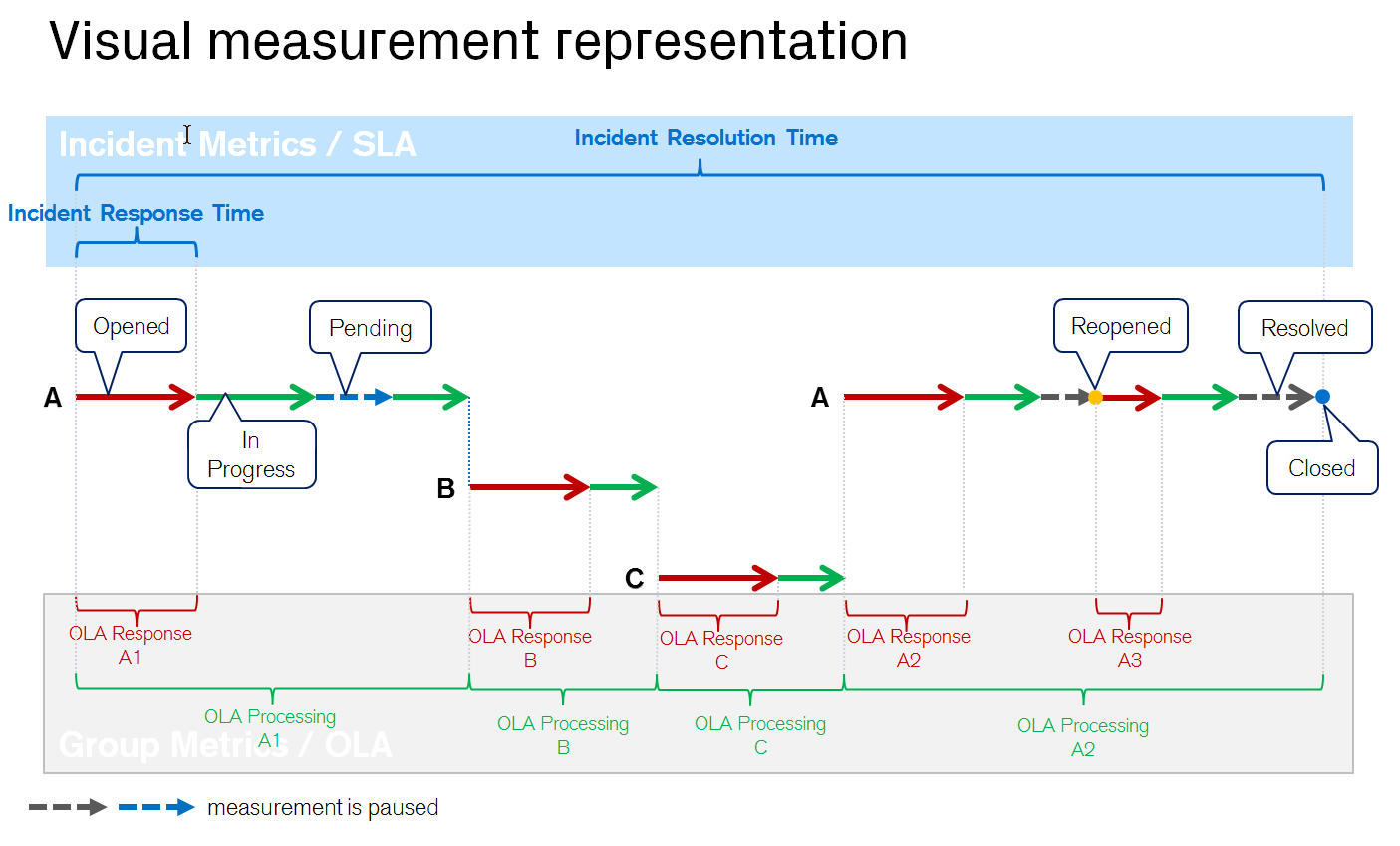 How to set up SLA/OLA in big organization? - ServiceNow Community