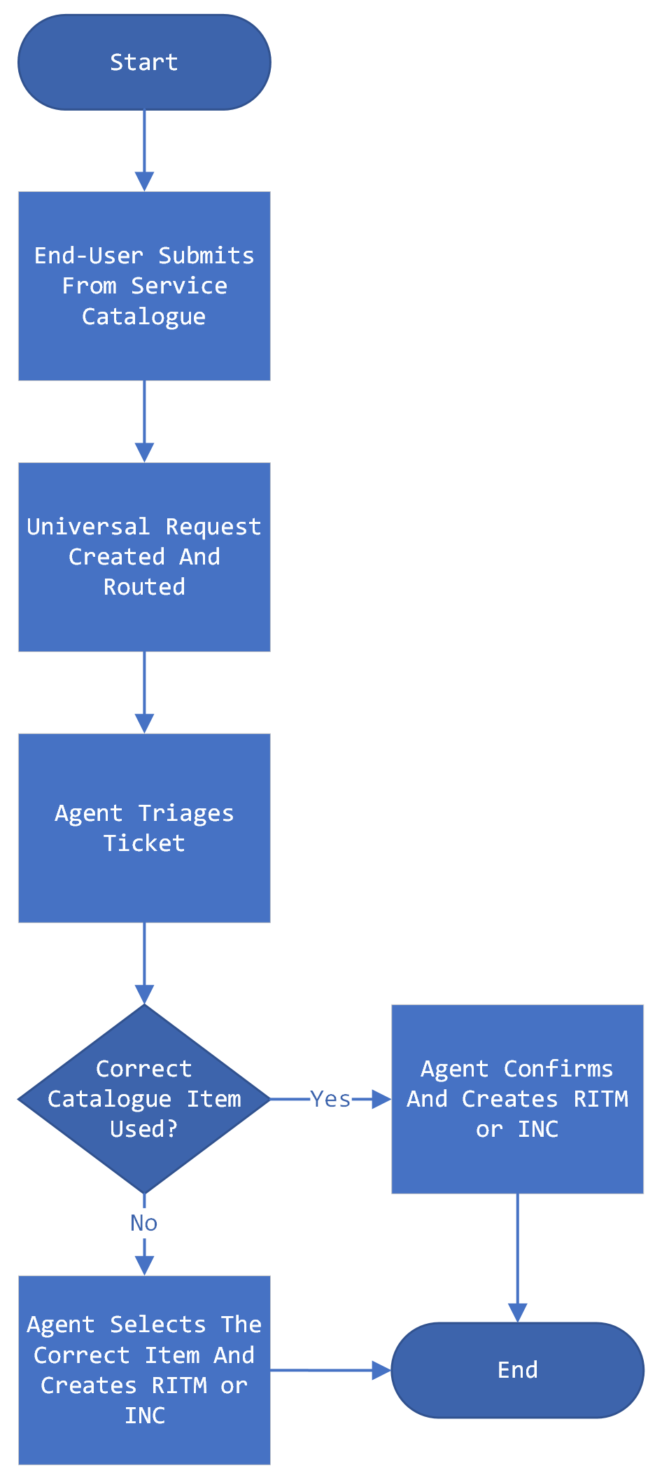 How To Set Up Universal Request To Triage Before C... - ServiceNow ...