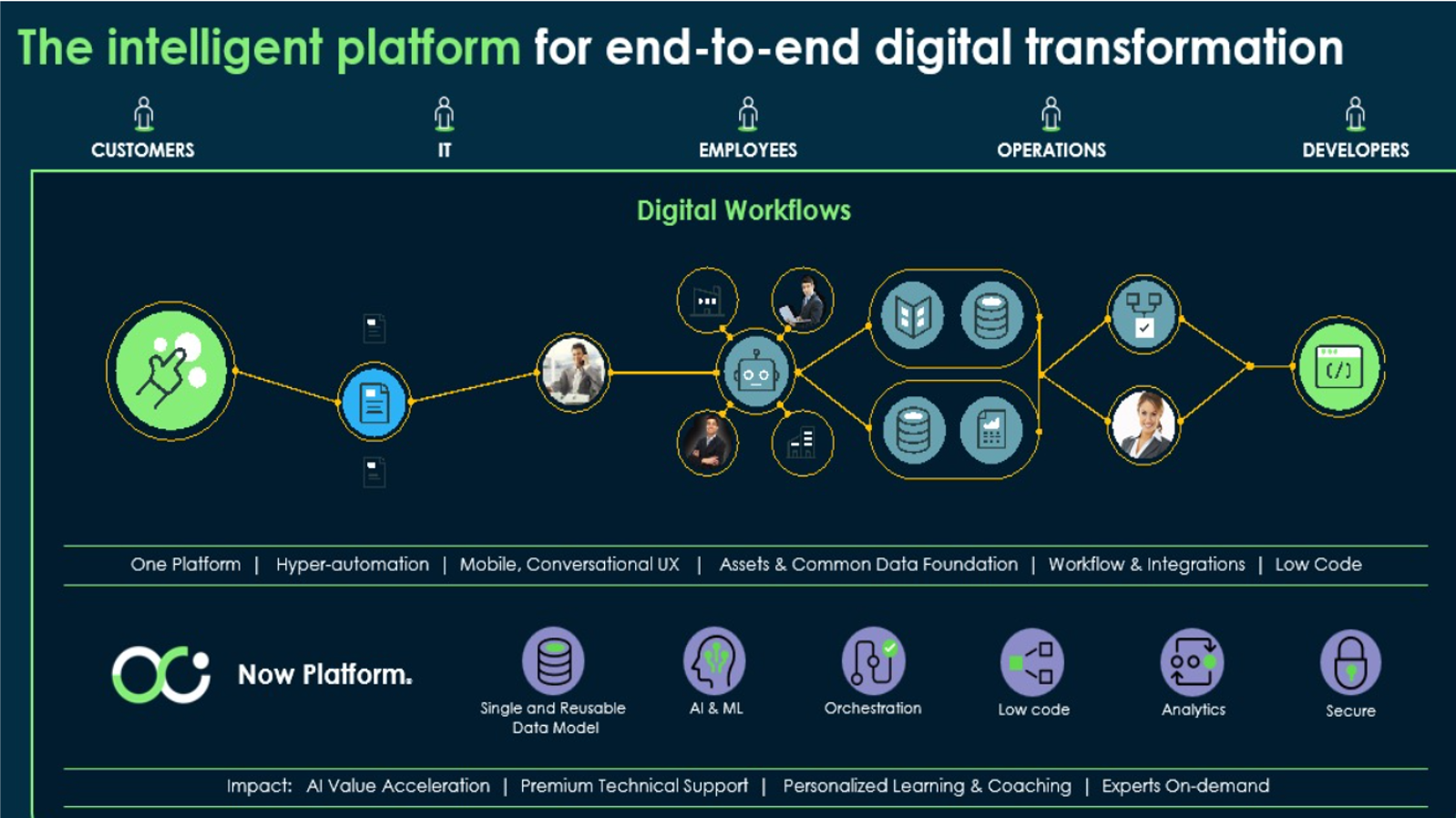 Overview infogaphic of Now Platform/ServiceNow AI ... - ServiceNow ...