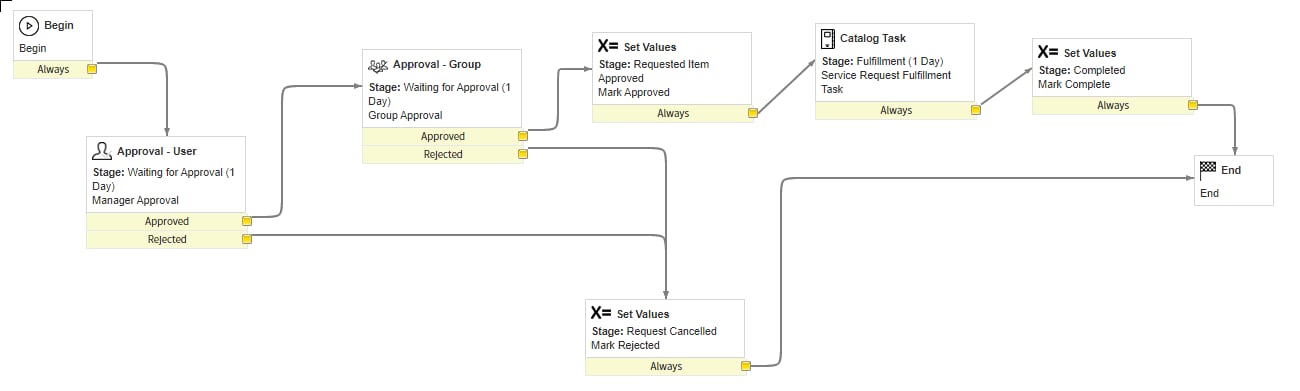 Solved: ATF with REQ -> RITM (W/Approvals) -> SCTASK - ServiceNow Community