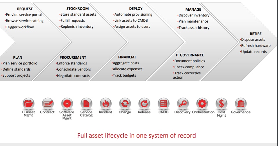How to implement Asset LifeCycle ? - ServiceNow Community