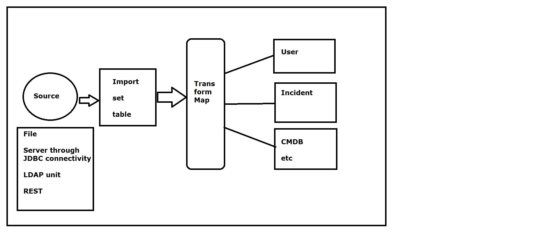 Import Set General Flow of Operations - ServiceNow Community