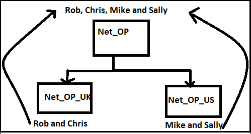 LDAP - Nested Groups - add members to Parent Group... - ServiceNow ...