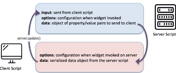 Article to help understand how to create Widgets a... - ServiceNow ...