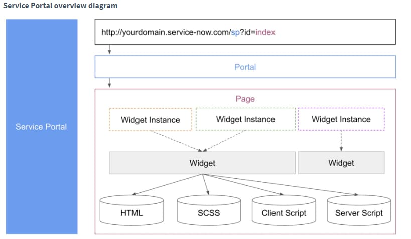 Understanding the core concept of Service portal a... - ServiceNow Community