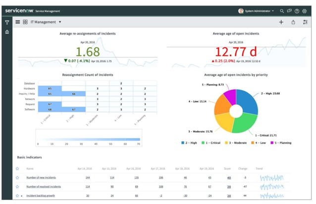 Data Sheet: ServiceNow® Performance Analytics - ServiceNow Community