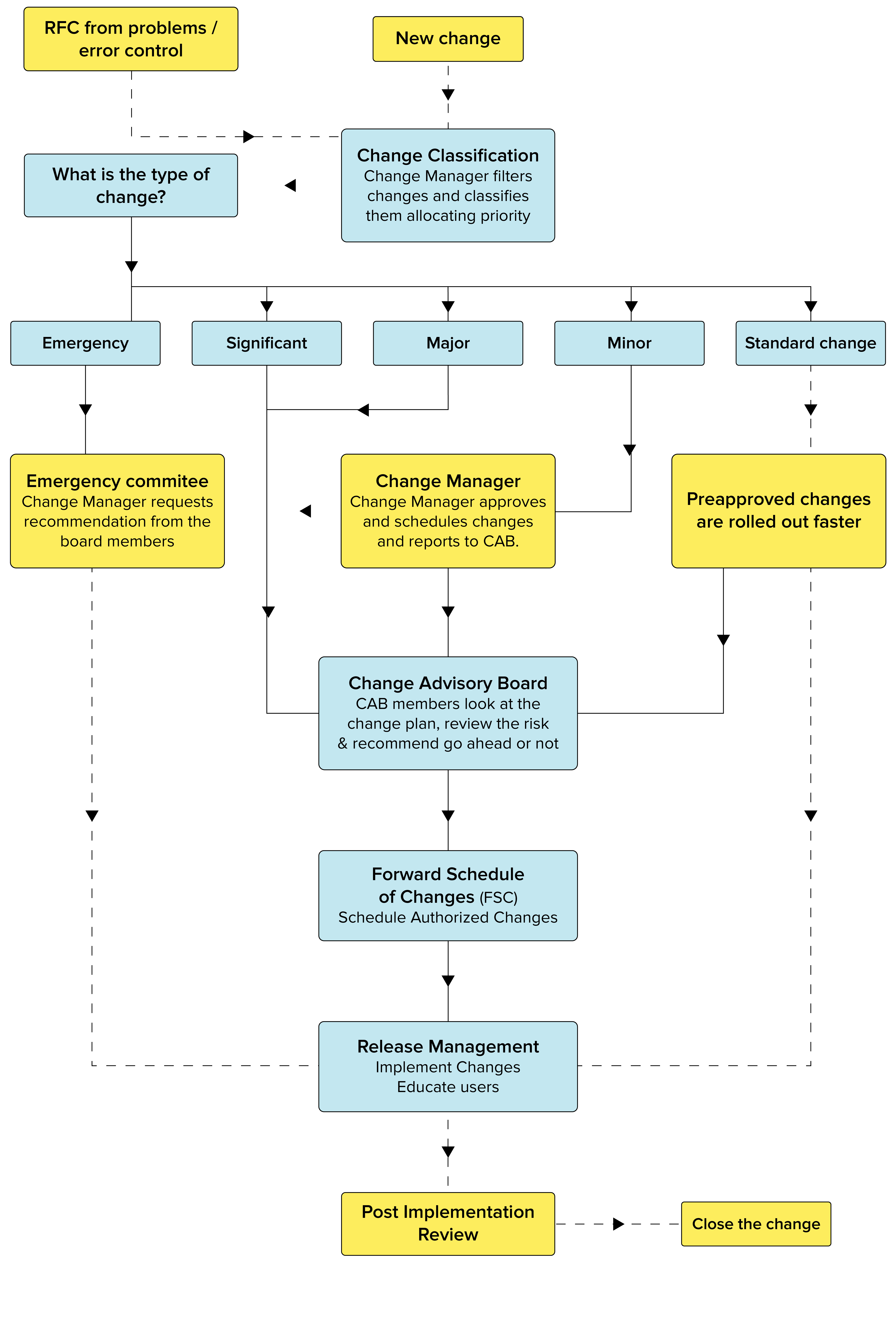 Design the ITIL change management process flow - ServiceNow Community
