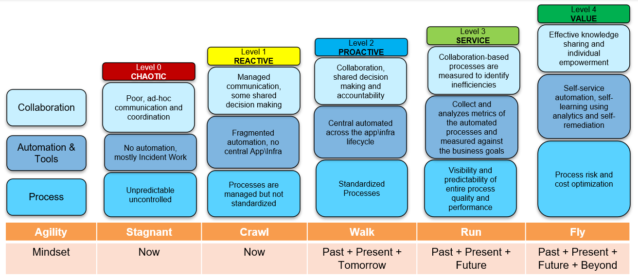 ITSM Maturity Model - ServiceNow Community