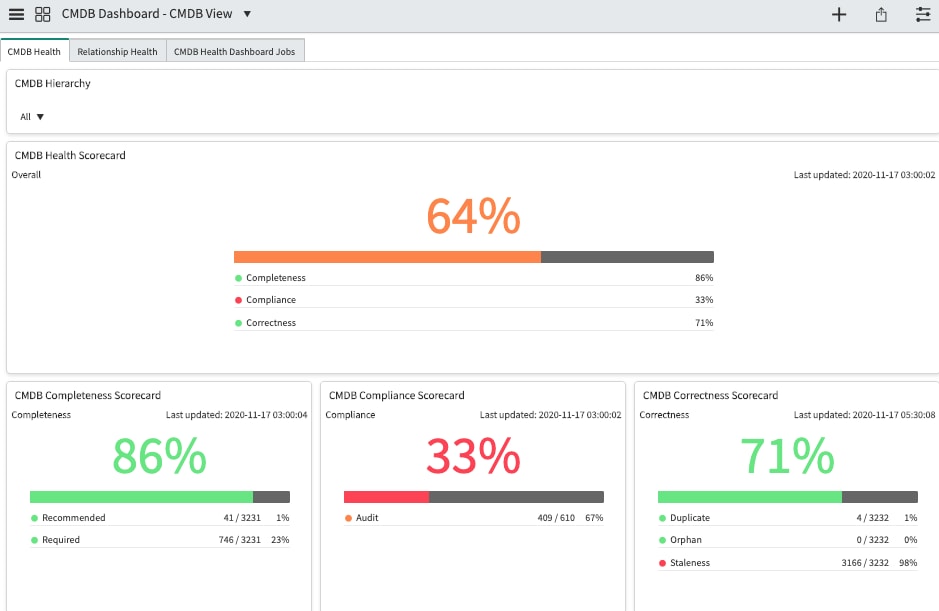 Understanding CMDB Health - ServiceNow Community