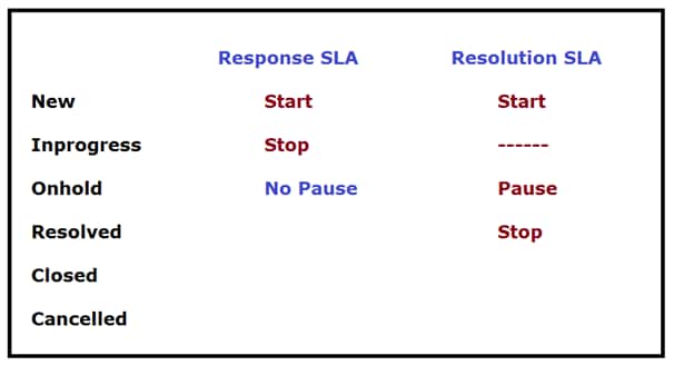 Service level Agreement (SLA) - An Overview - ServiceNow Community
