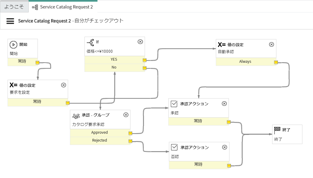 Solved: Conditional branch of workflow - ServiceNow Community
