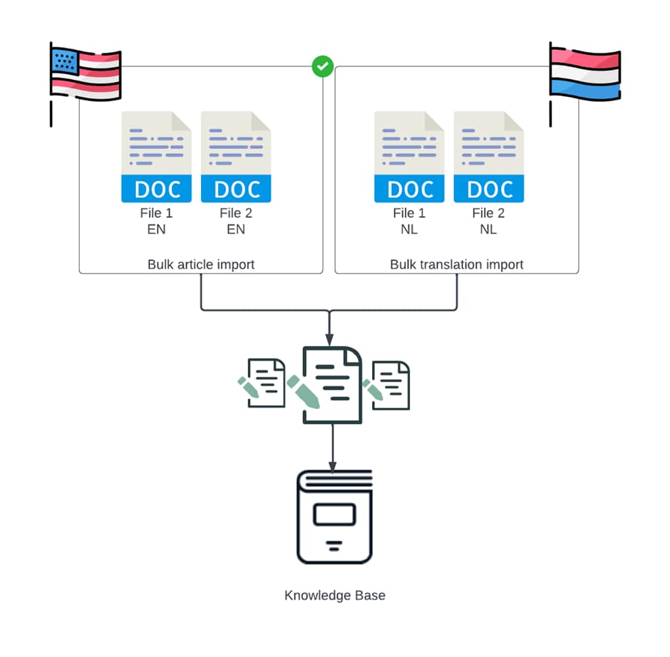 Bulk import Knowledge Articles - Publish and Trans... - ServiceNow ...