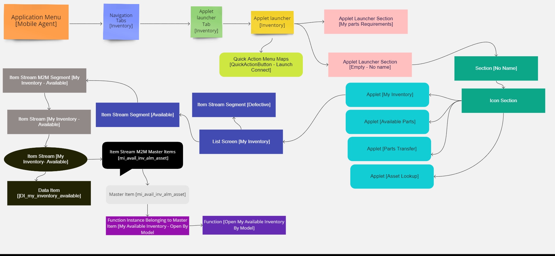 Mobile App Hierarchy - Use Case 01 - ServiceNow Community