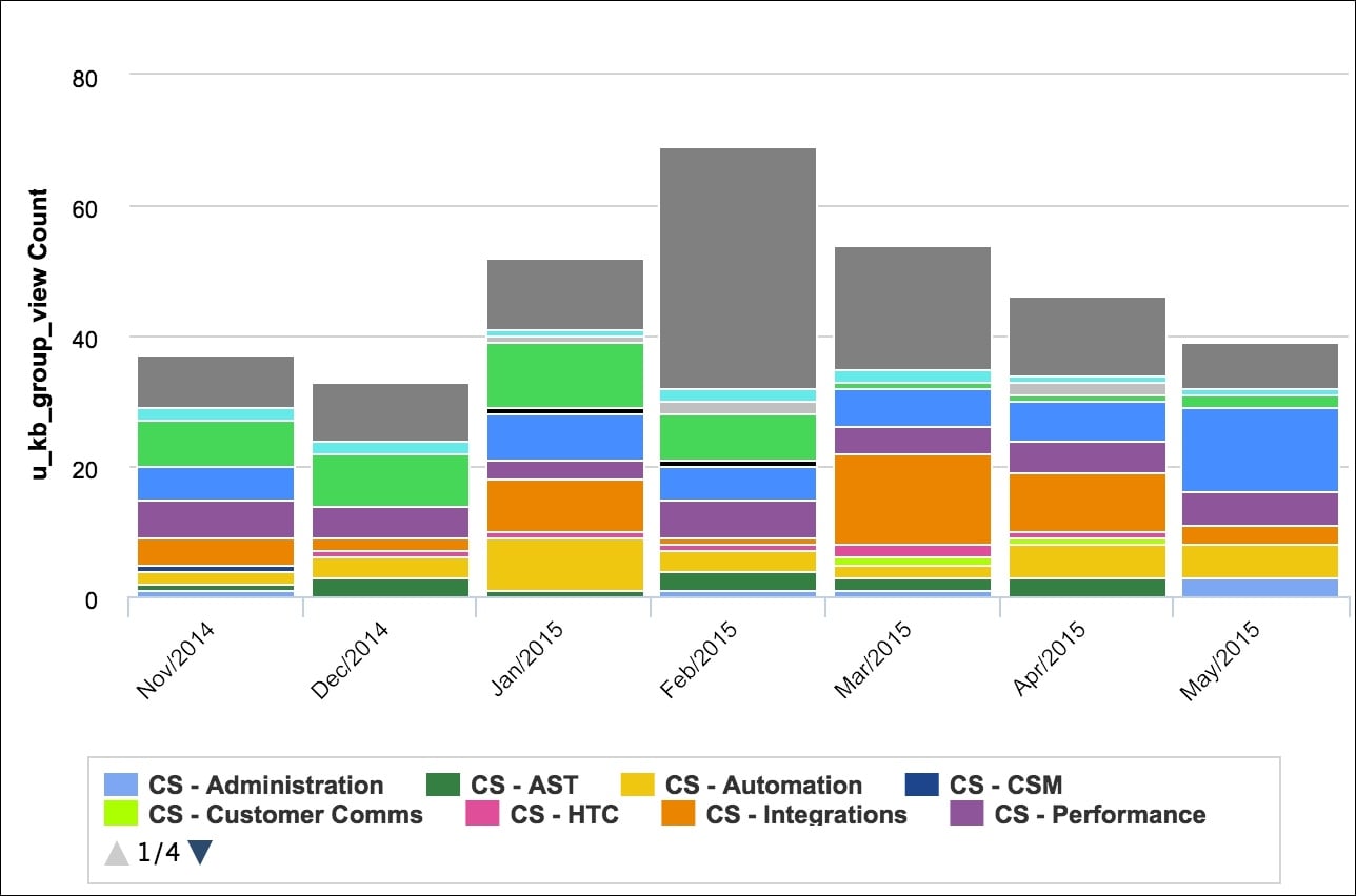 Reporting on the knowledge base - ServiceNow Community