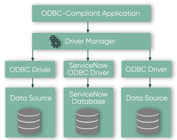 ODBC 101—What is Open Database Connectivity and wh... - ServiceNow Community