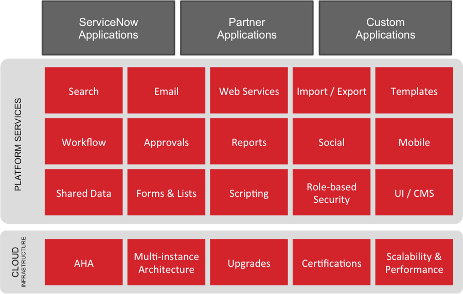 The ServiceNow Service Automation Platform: The Fo... - ServiceNow ...