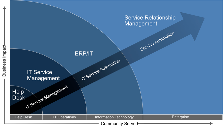 The ServiceNow Service Automation Platform: The Fo... - ServiceNow ...