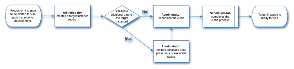 Everything you need to know about cloning with Edg... - ServiceNow ...