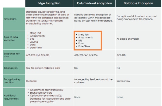 Column Level encryption - ServiceNow Community