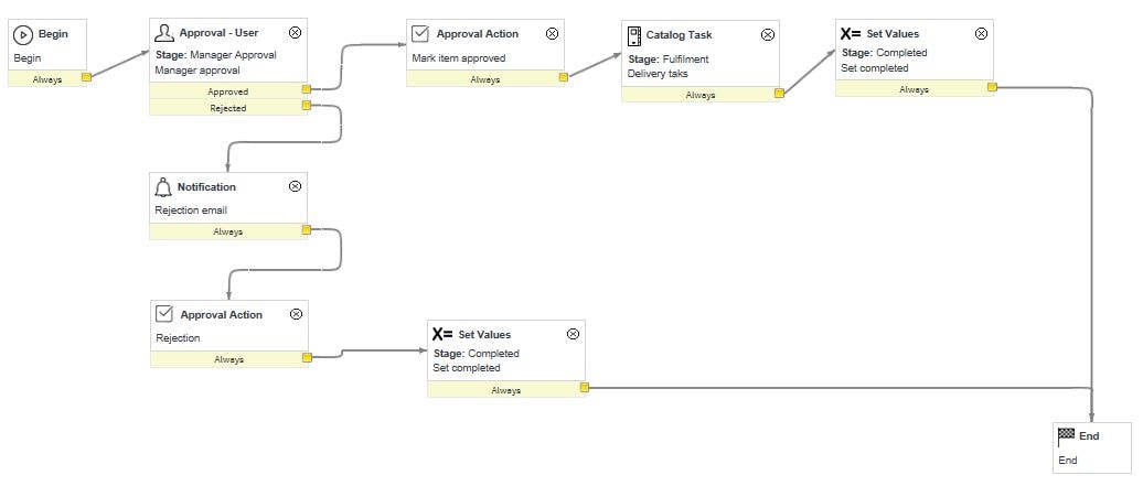 Solved: Change RITM's short description dynamically to use ...