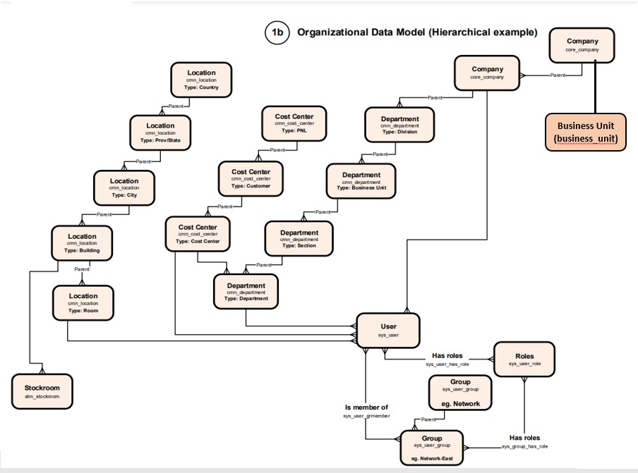 Business Units and Departments - ServiceNow Community
