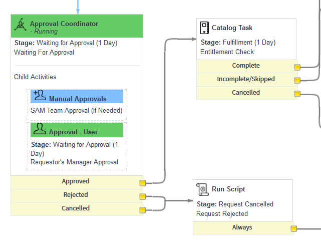 Solved: User Approval + Manual Approval - ServiceNow Community